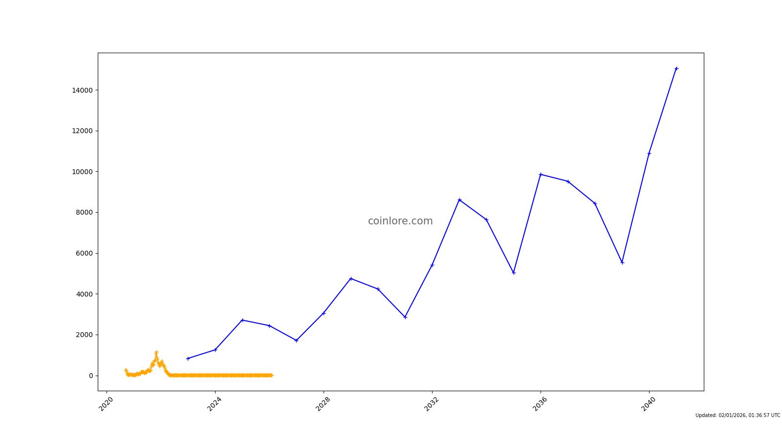 Predicción del precio de Strong a largo plazo