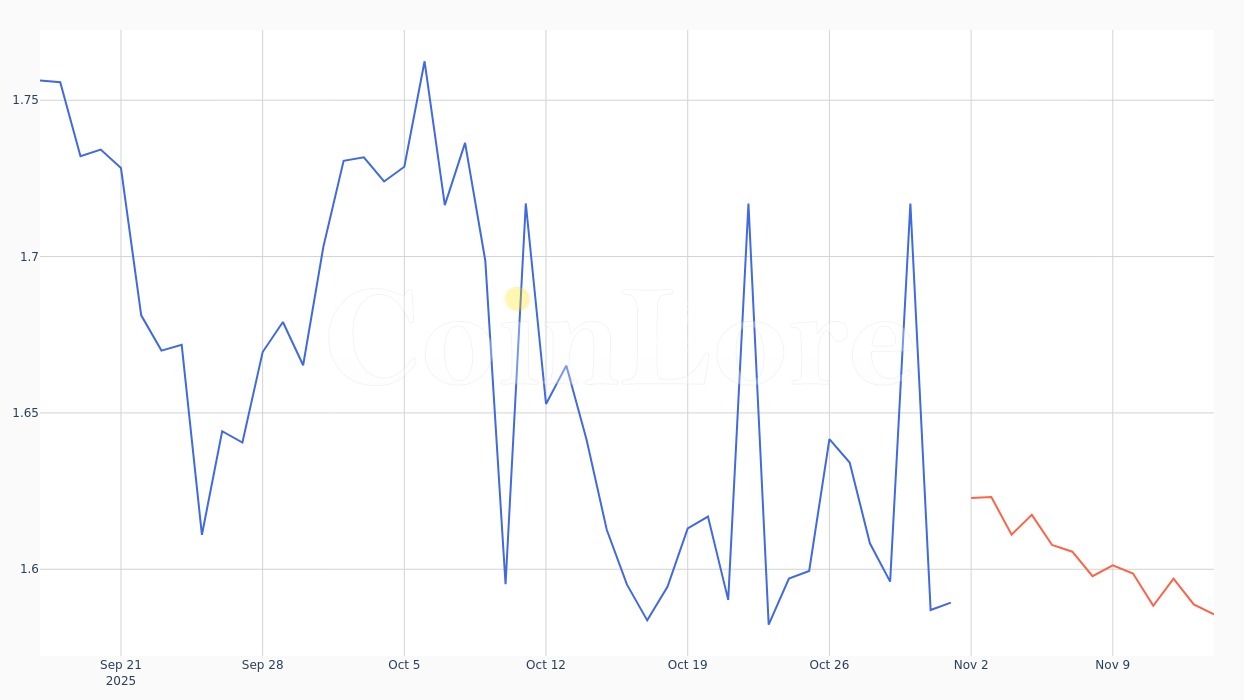 Strong краткосрочный прогноз курса