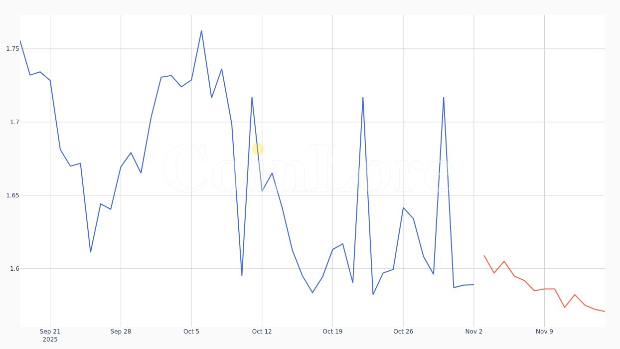 Predicción del precio a corto plazo de Strong