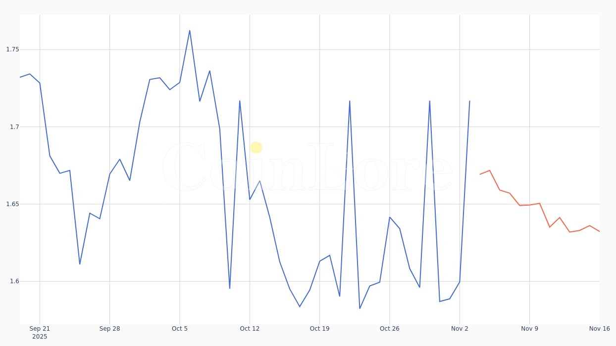Strong short-term price prediction