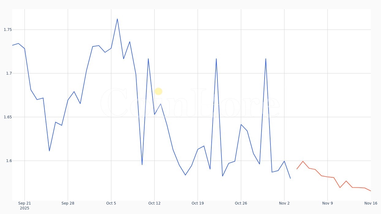 Strong kurzfristige Kurs prognose
