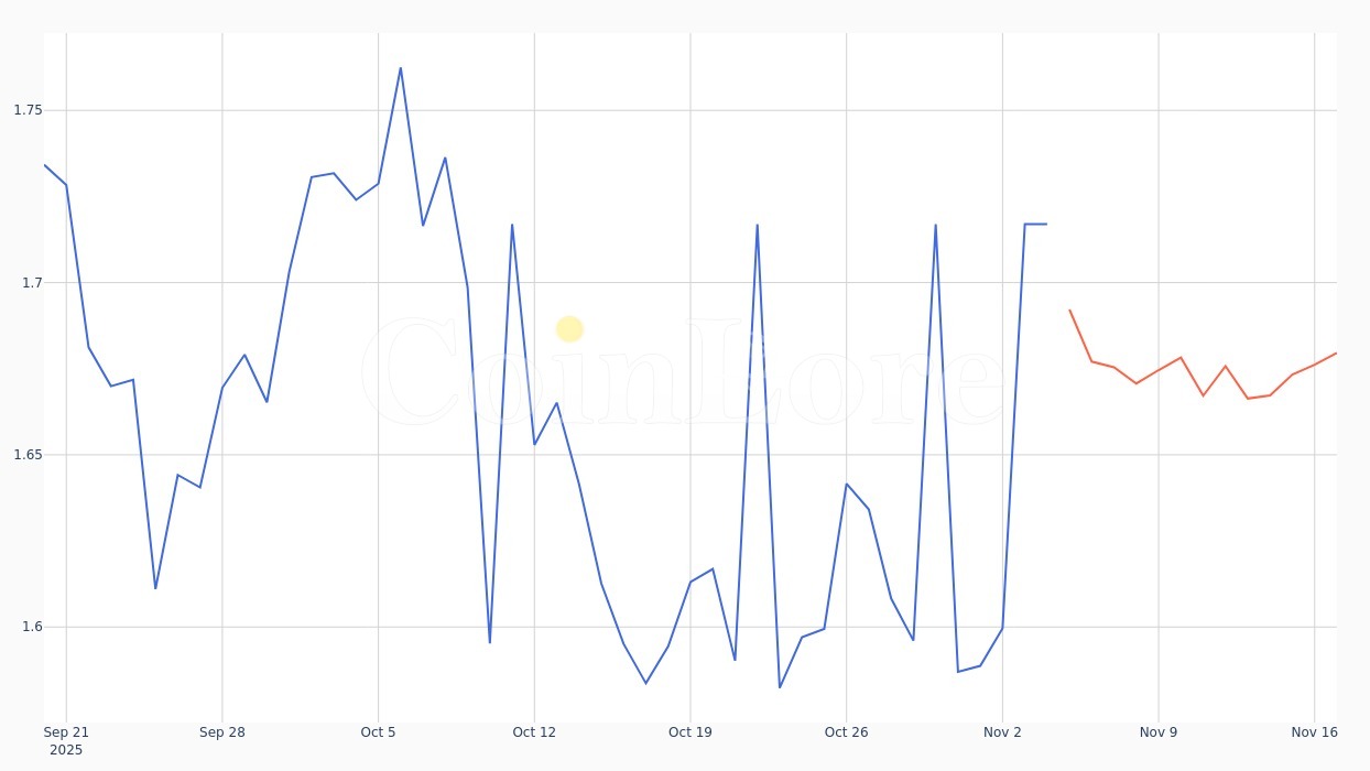 Strong short-term price prediction