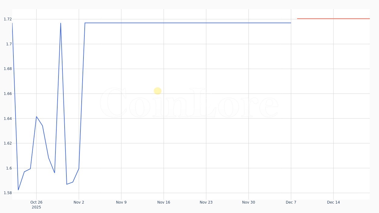 Strong short-term price prediction