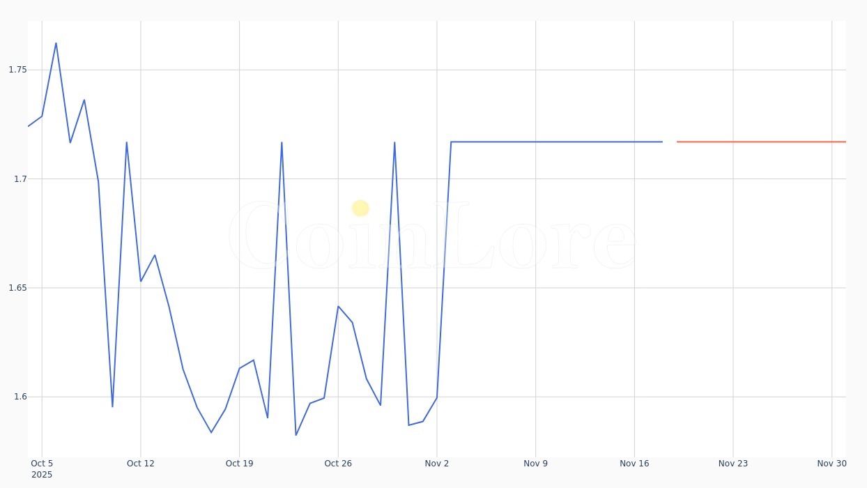 Strong short-term price prediction