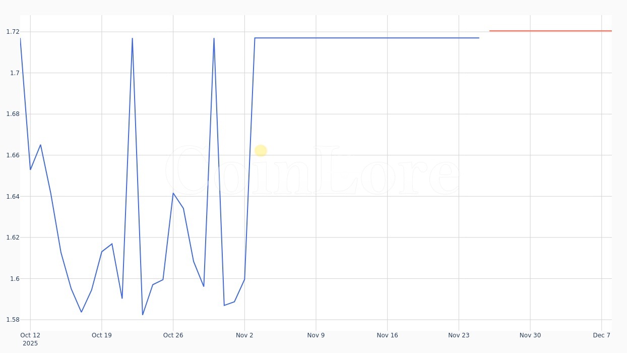 Strong short-term price prediction