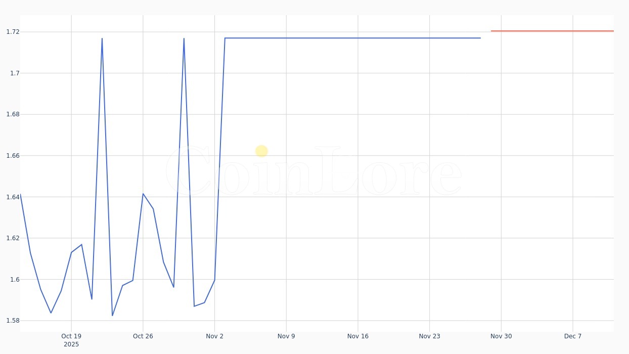 Strong short-term price prediction