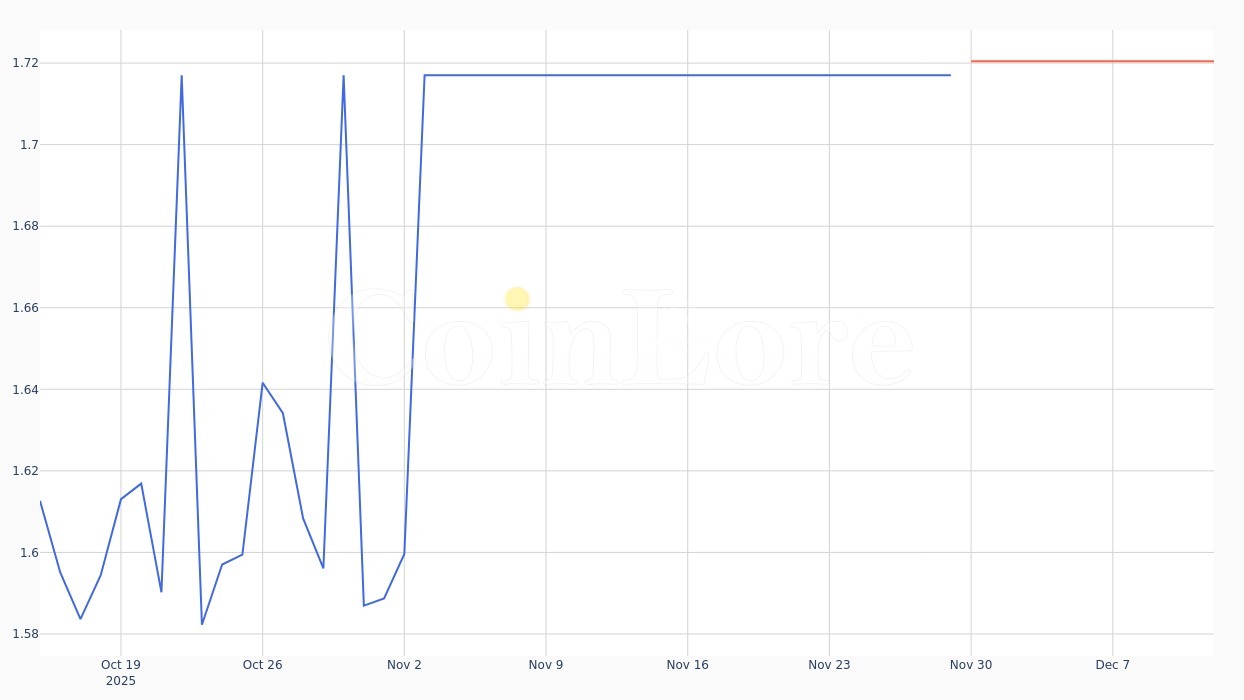 Strong short-term price prediction