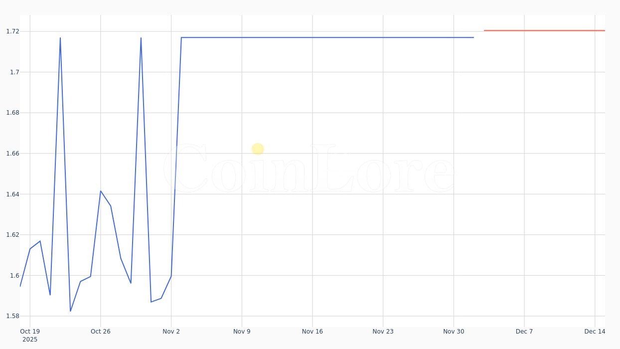 Strong short-term price prediction