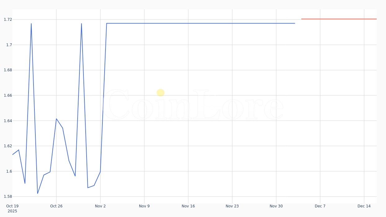 Strong short-term price prediction