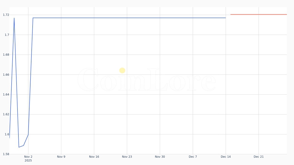 Strong short-term price prediction