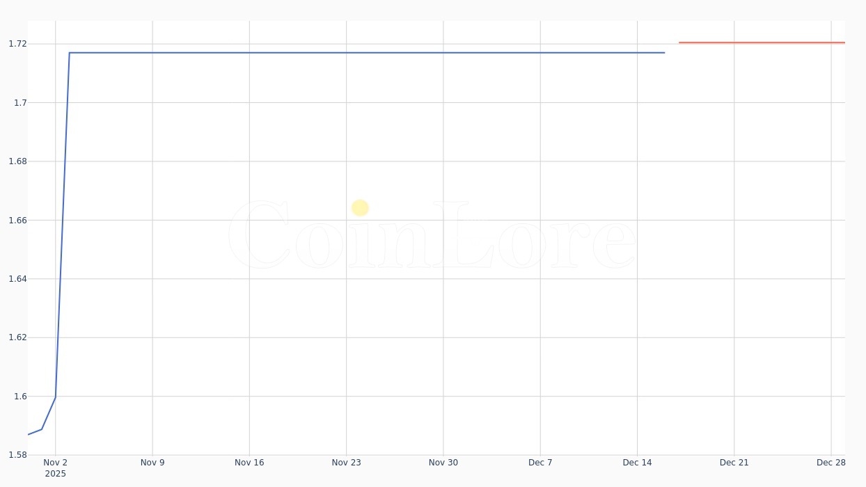 Predicción del precio a corto plazo de Strong