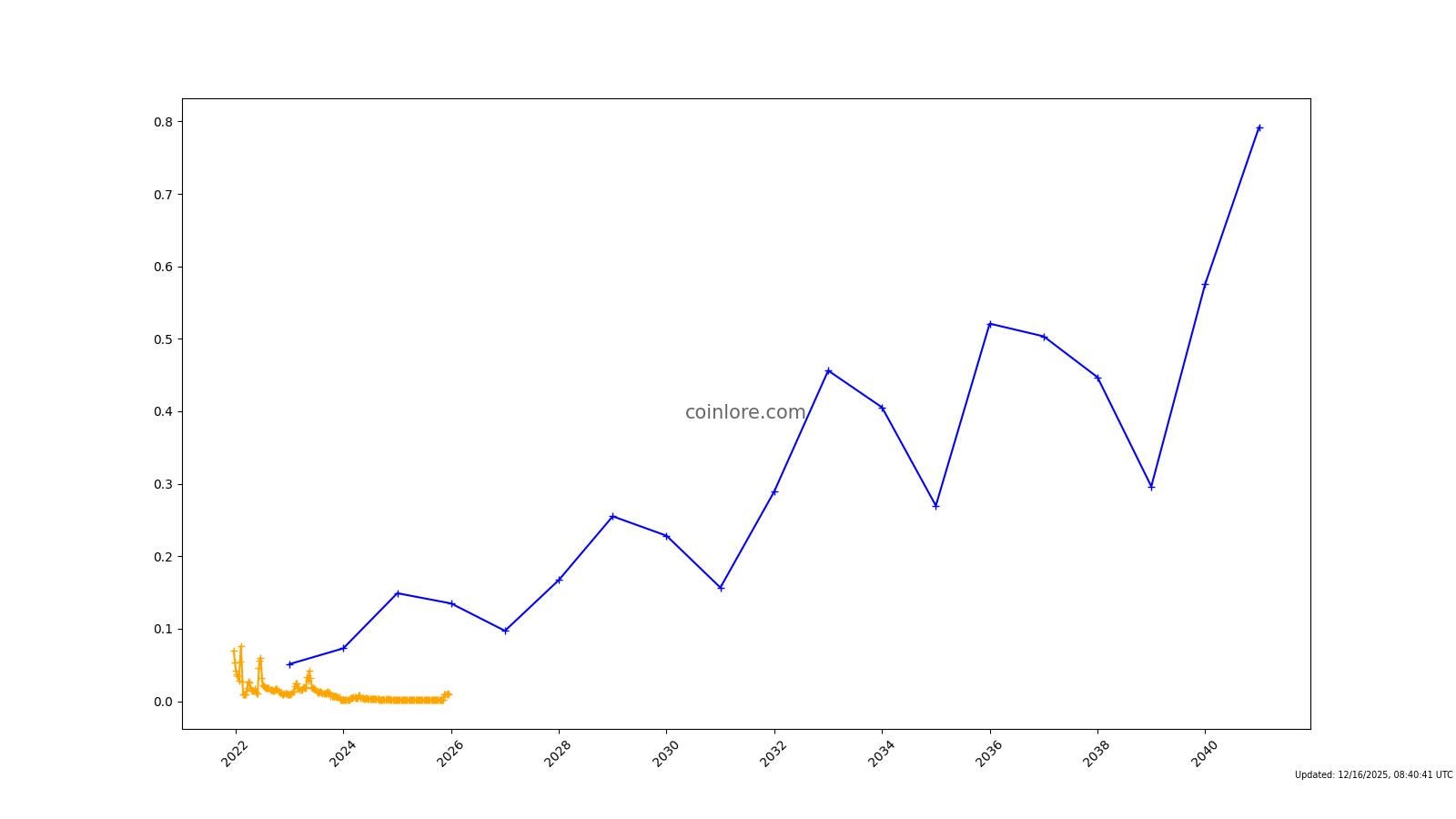 Predicción del precio de StrongHands Finance a largo plazo