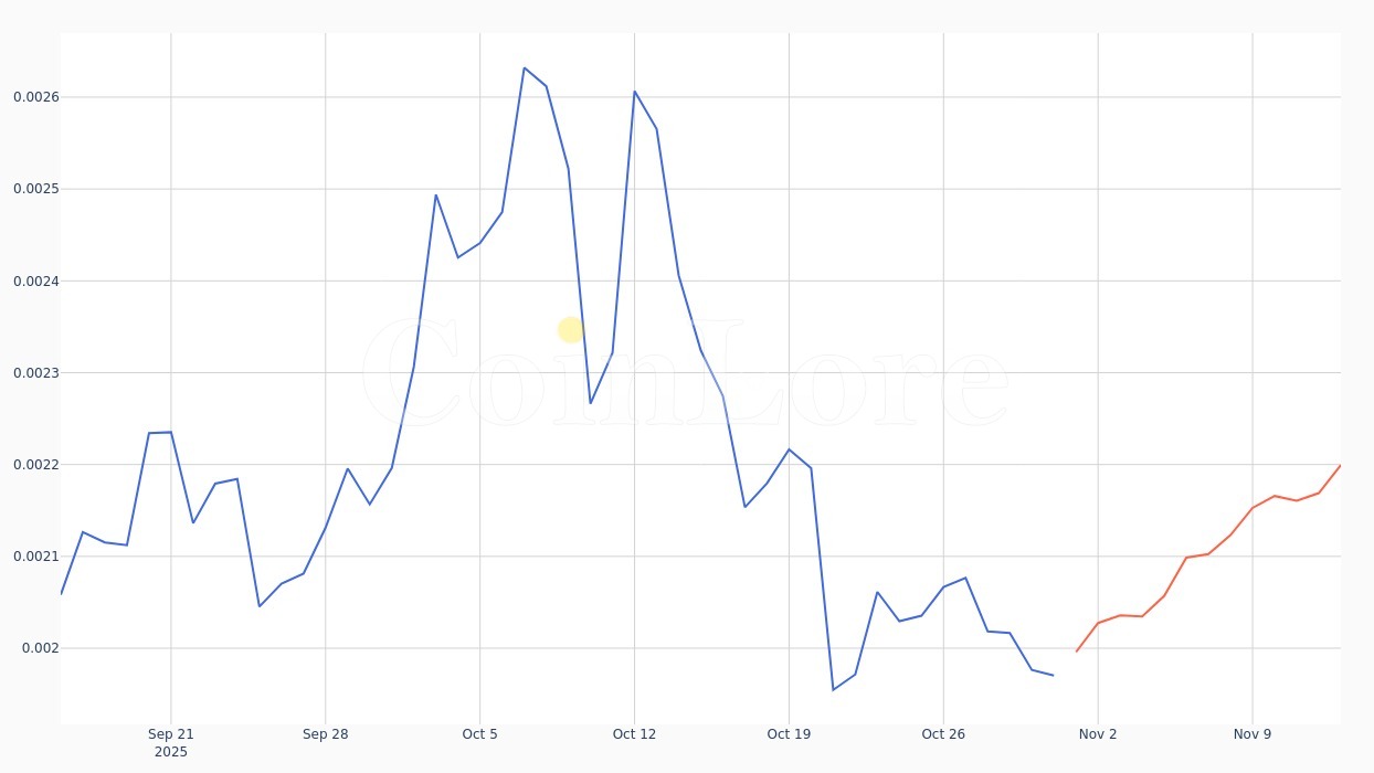 StrongHands Finance kurzfristige Kurs prognose