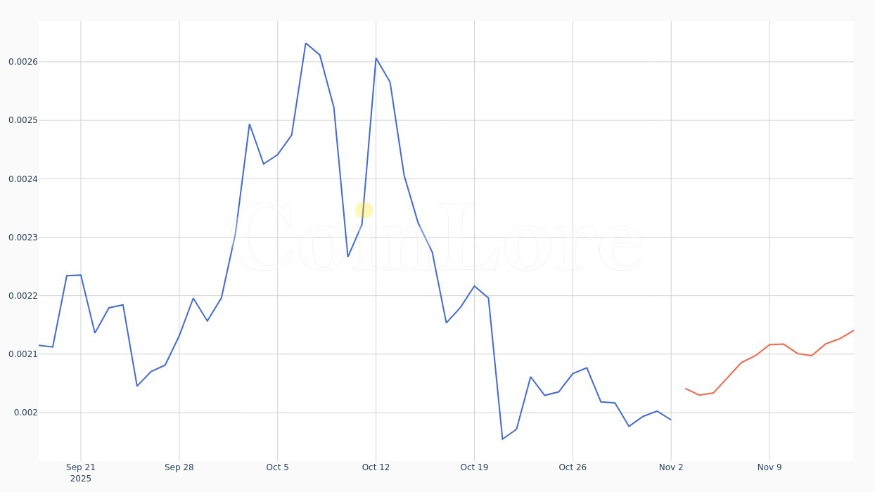 StrongHands Finance краткосрочный прогноз курса