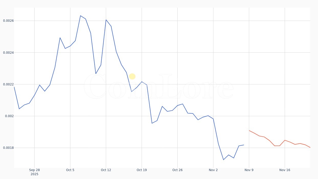 StrongHands Finance short-term price prediction