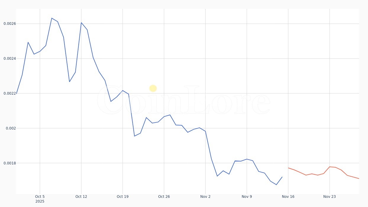 StrongHands Finance short-term price prediction
