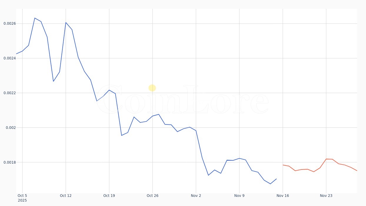 StrongHands Finance short-term price prediction