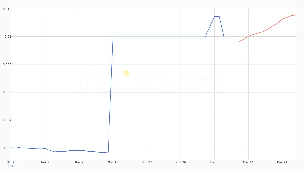 StrongHands Finance short-term price prediction