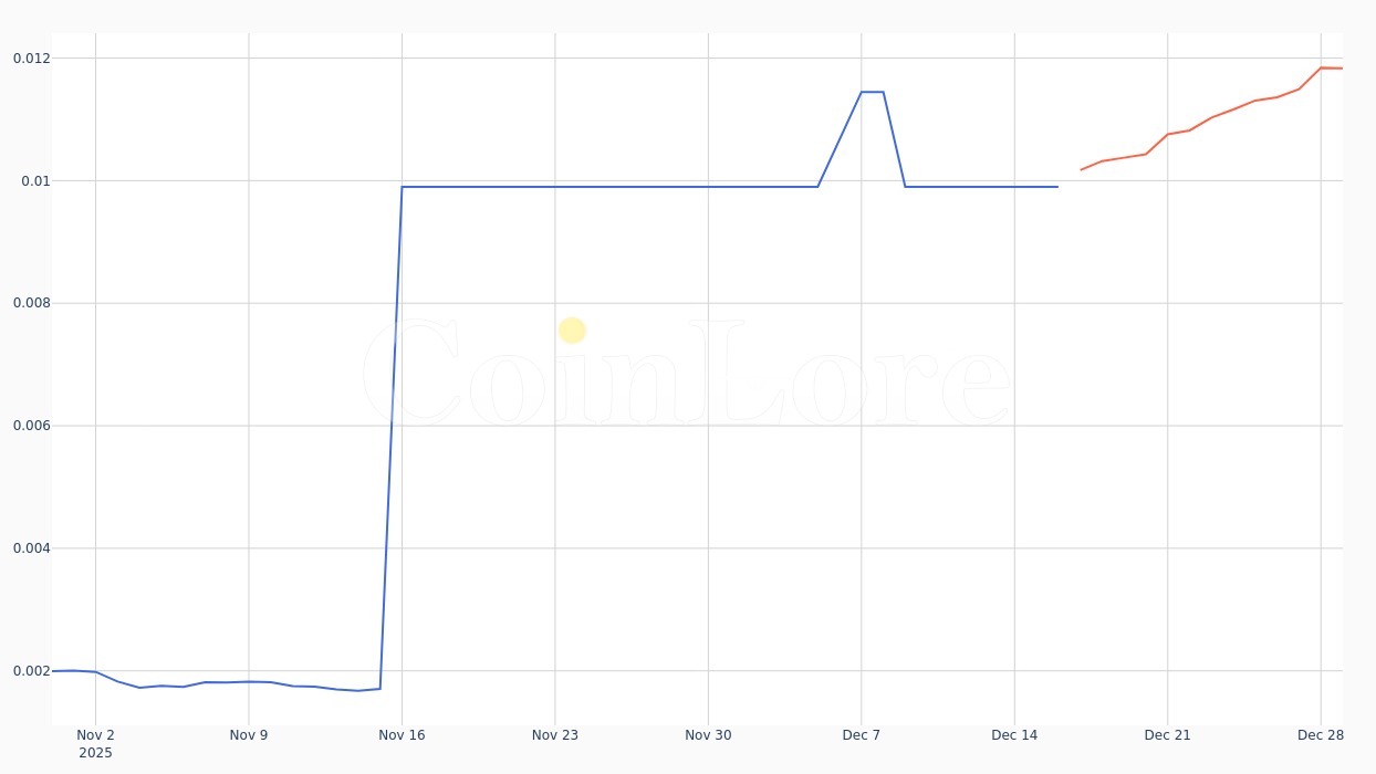 StrongHands Finance краткосрочный прогноз курса