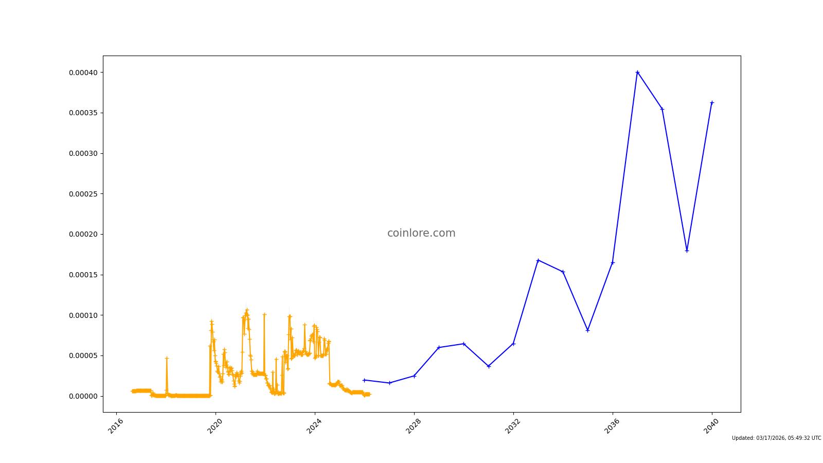 StrongHands долгосрочные прогноз курса