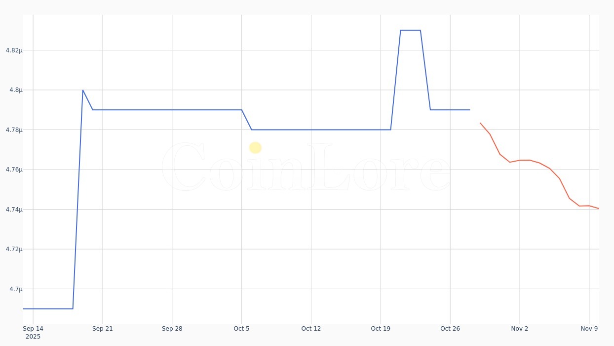 Predicción del precio a corto plazo de StrongHands