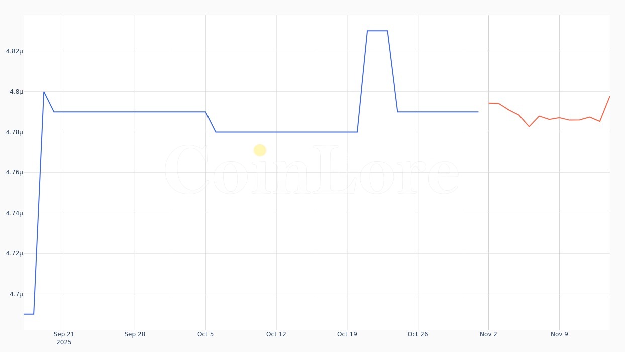 StrongHands краткосрочный прогноз курса