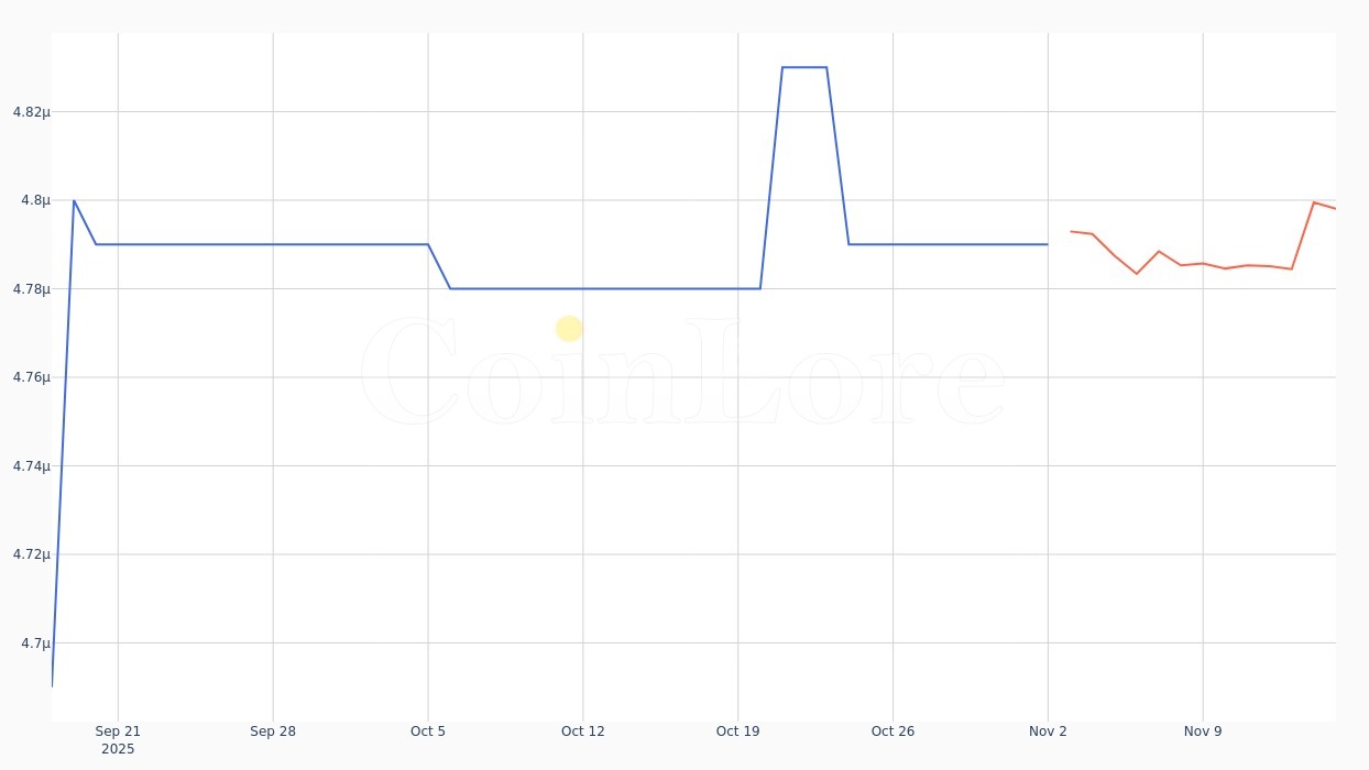 StrongHands kurzfristige Kurs prognose
