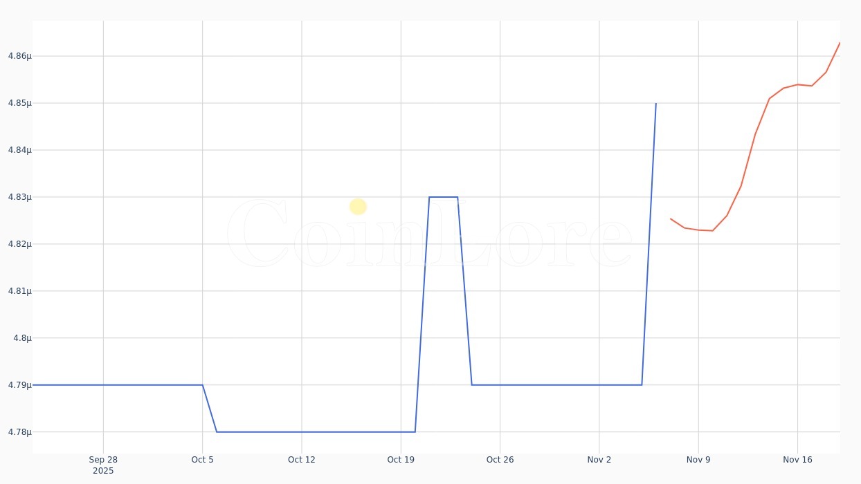 StrongHands short-term price prediction