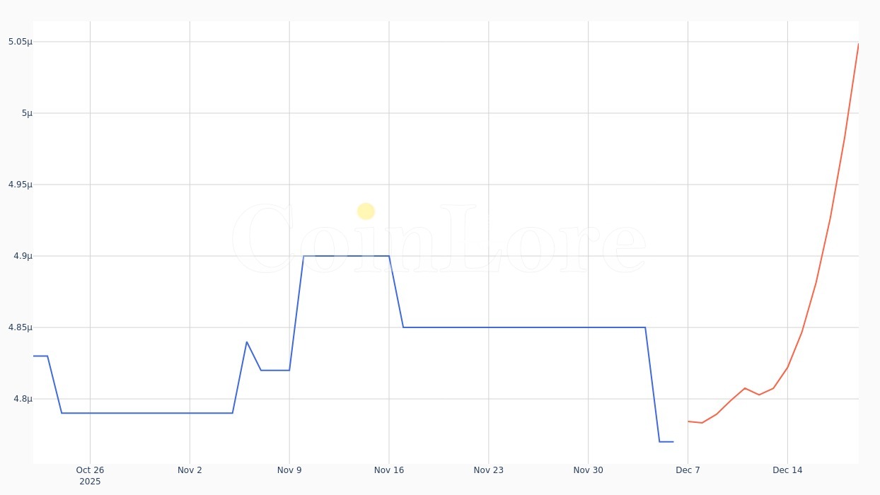 StrongHands short-term price prediction