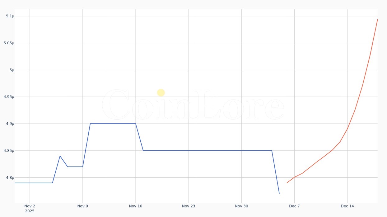 StrongHands краткосрочный прогноз курса