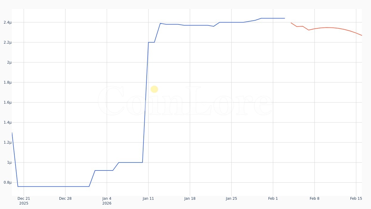 StrongHands Прогноз - CoinLore
