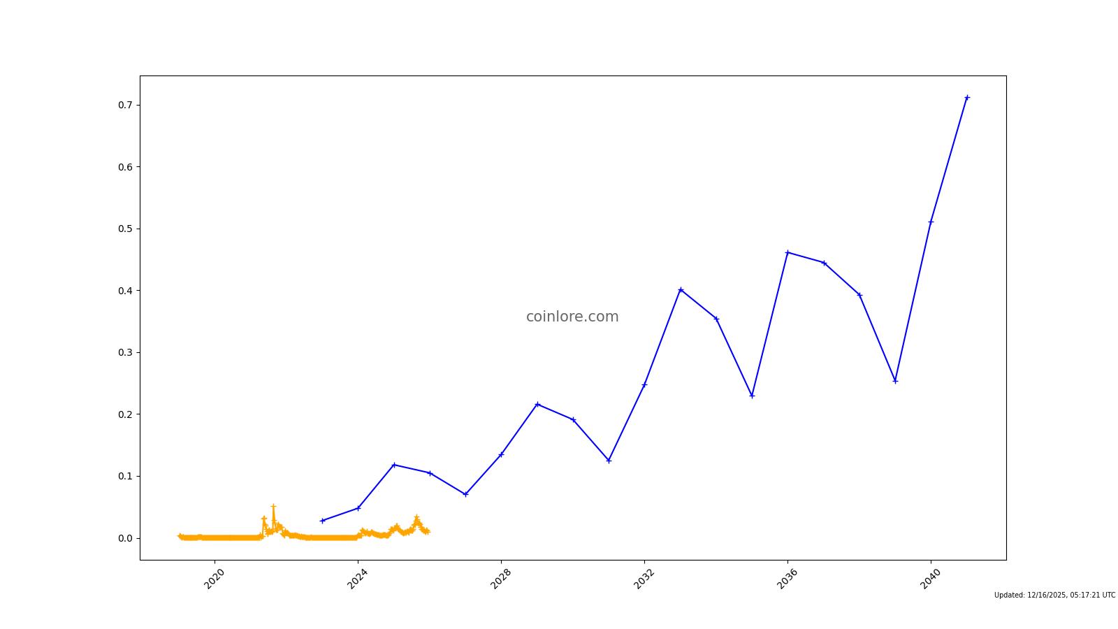 Stronghold Token долгосрочные прогноз курса