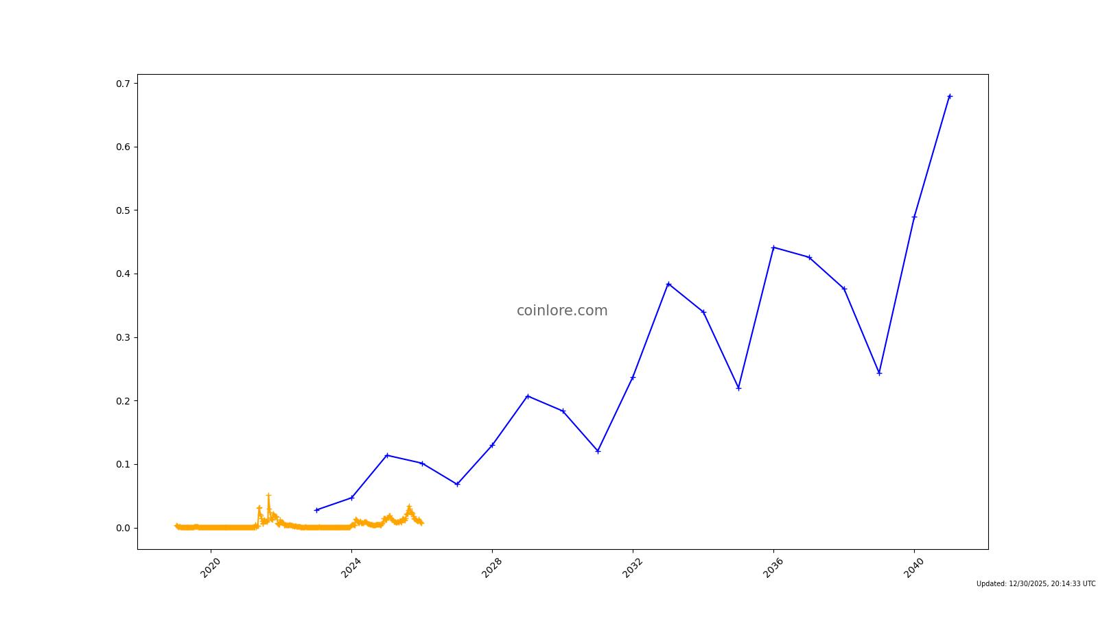 Stronghold Token uzun vadeli fiyat tahmini