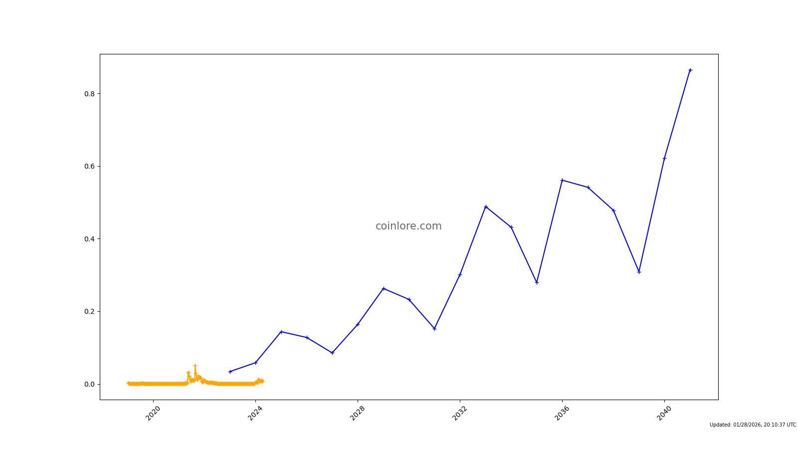 Predicción del precio de Stronghold Token a largo plazo