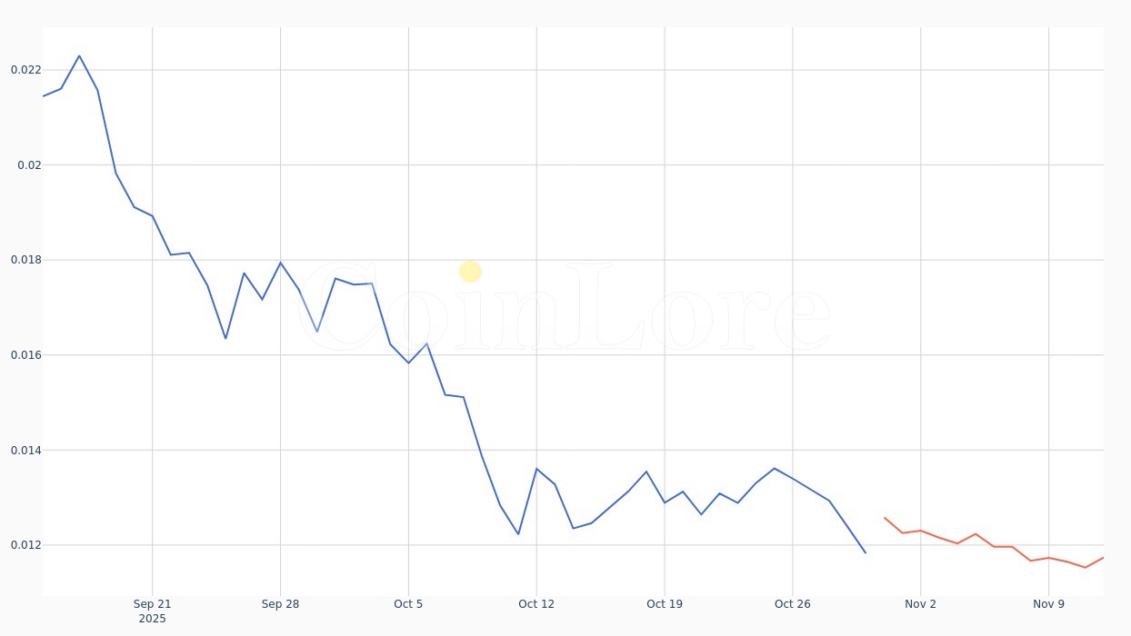 Predicción del precio a corto plazo de Stronghold Token