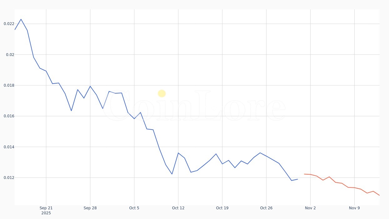 Stronghold Token краткосрочный прогноз курса