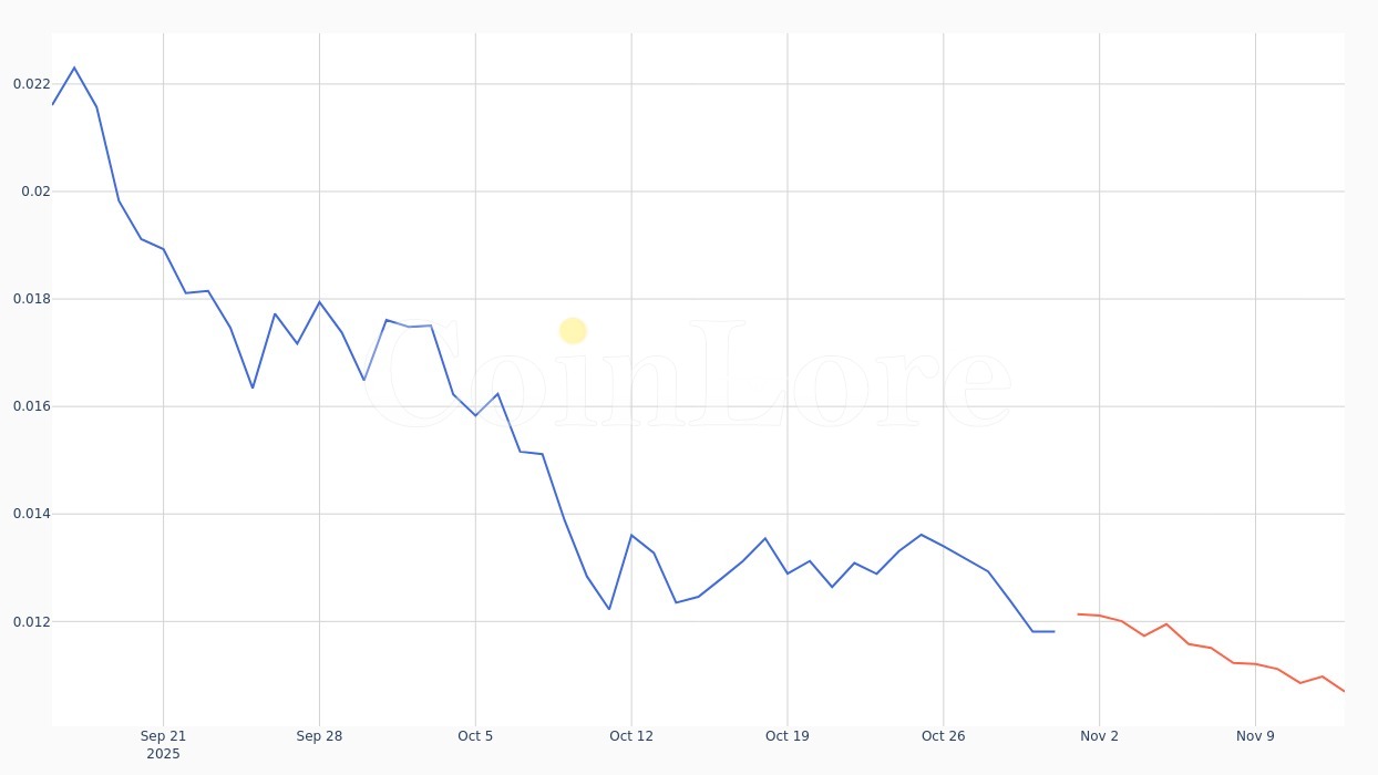 Stronghold Token краткосрочный прогноз курса