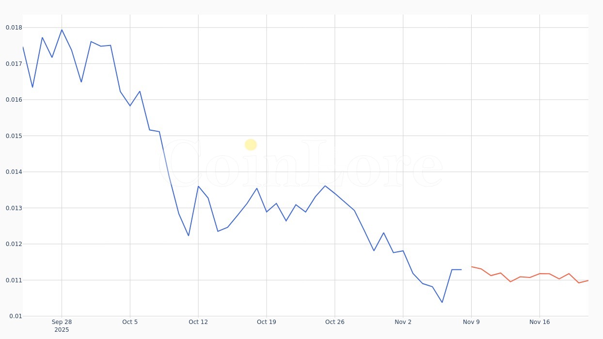 Stronghold Token short-term price prediction