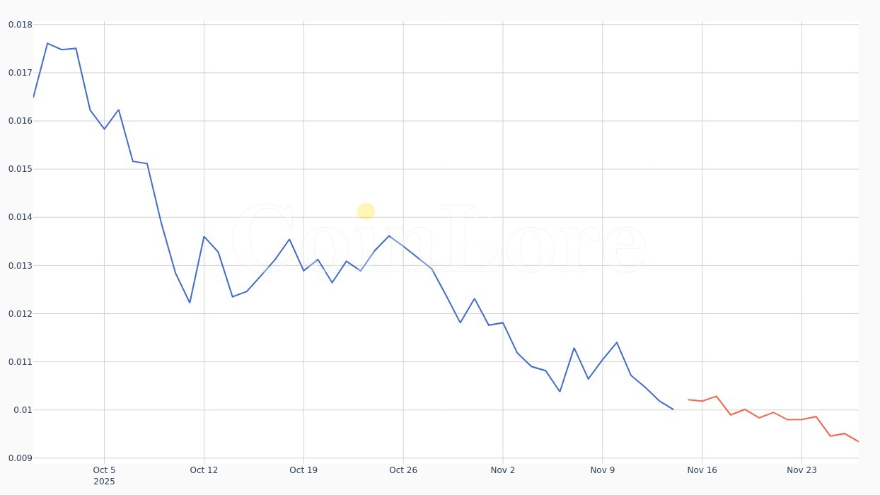 Stronghold Token short-term price prediction