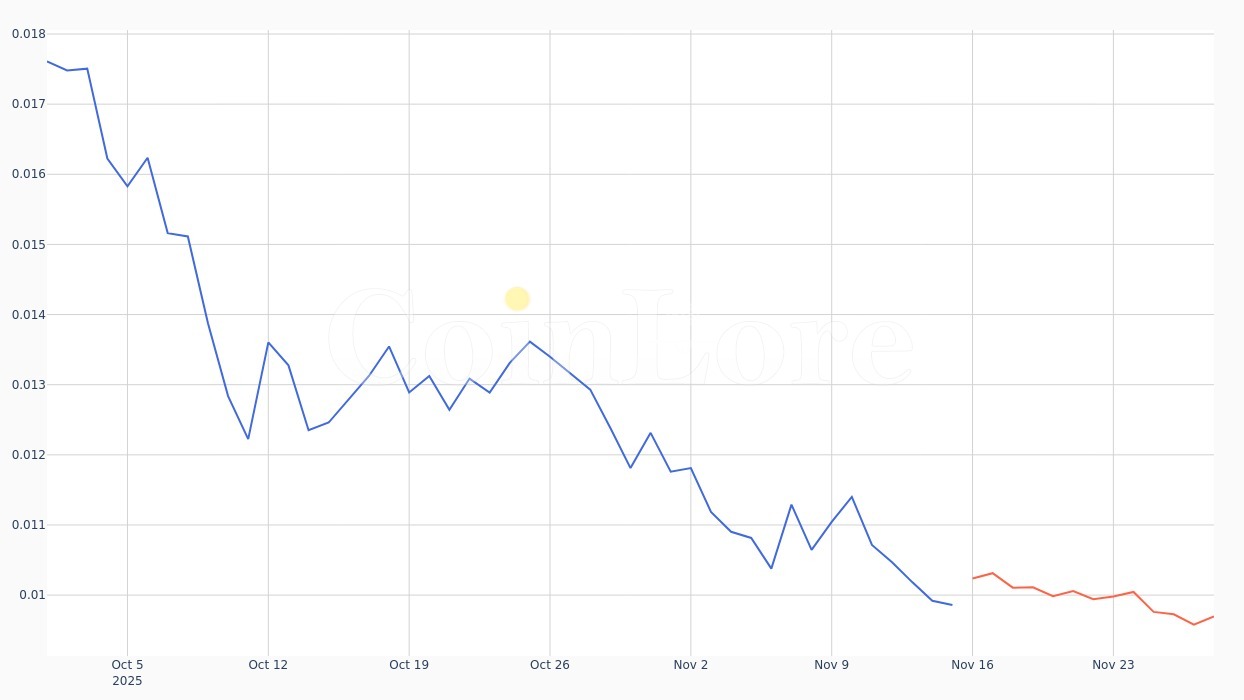 Stronghold Token kısa vadeli fiyat tahmini
