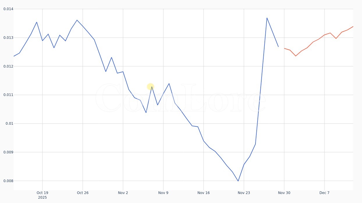 Stronghold Token short-term price prediction