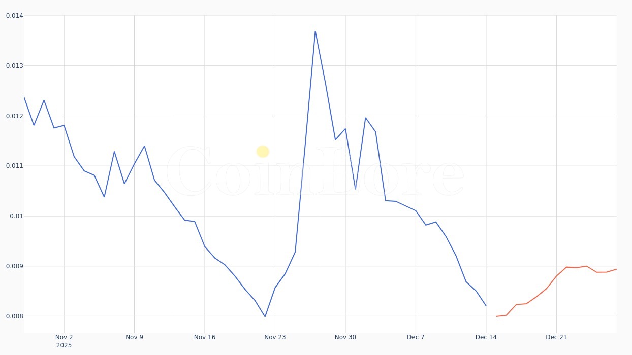 Predicción del precio a corto plazo de Stronghold Token