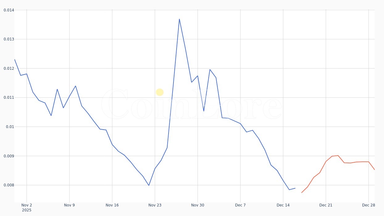 Stronghold Token краткосрочный прогноз курса