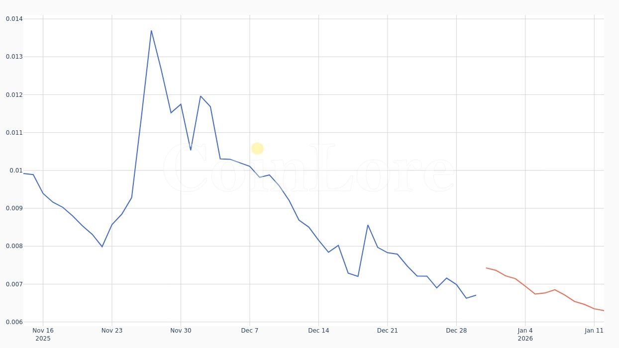Stronghold Token kısa vadeli fiyat tahmini