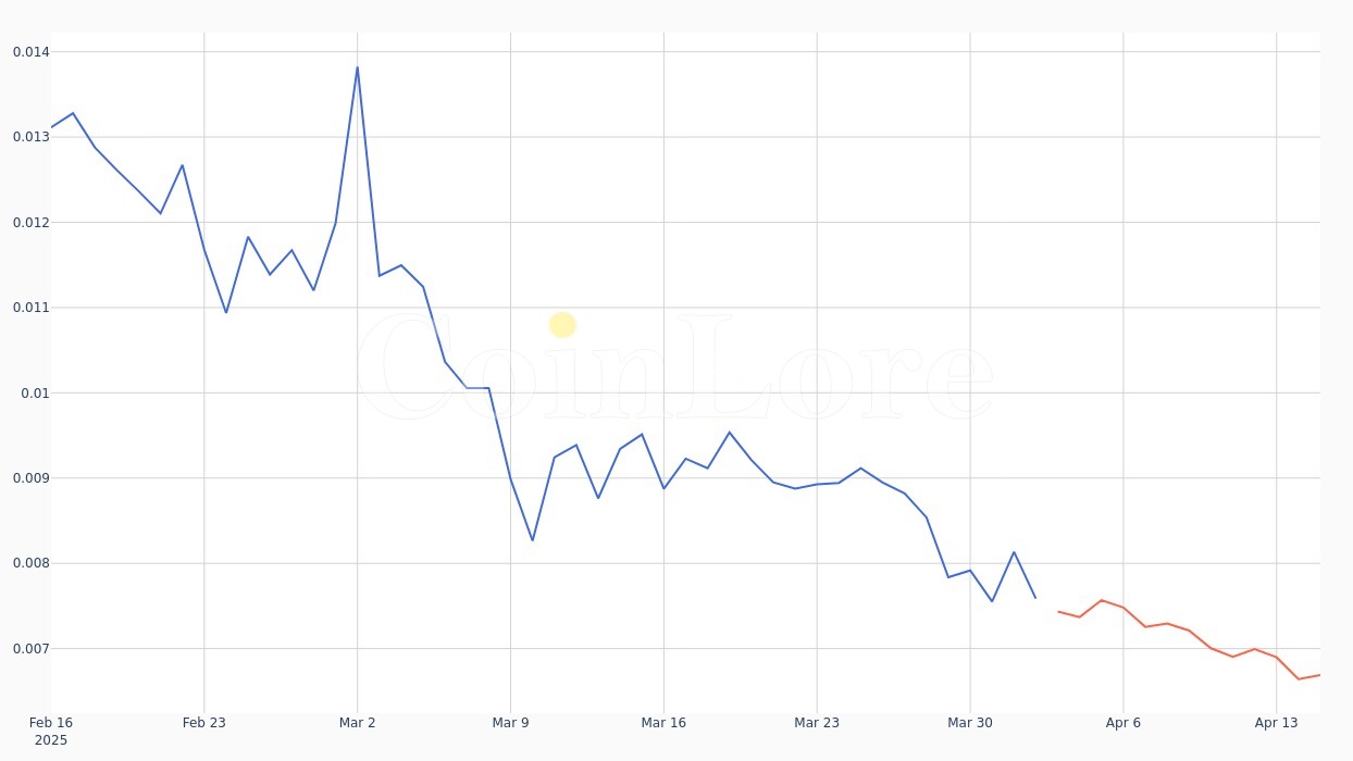 Predicción del precio a corto plazo de Stronghold Token
