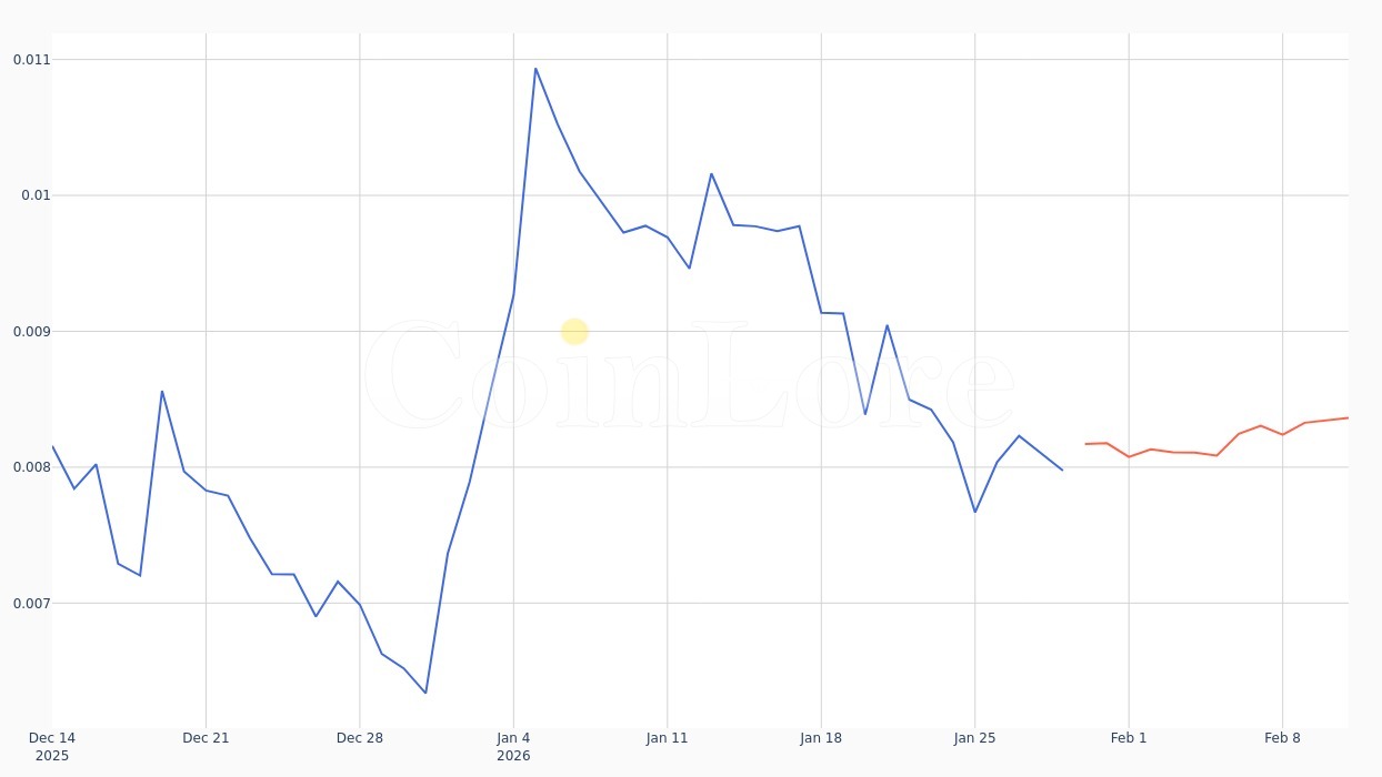 Stronghold Token краткосрочный прогноз курса