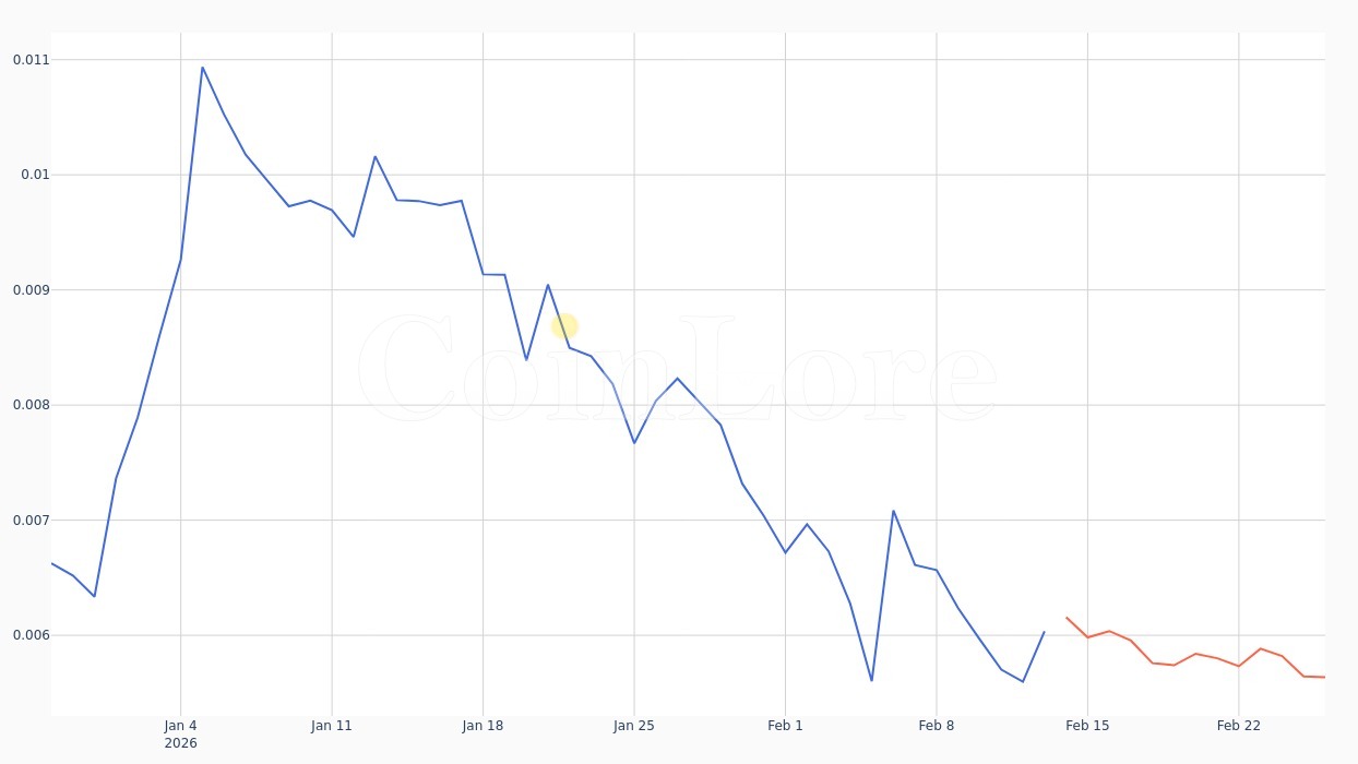 Stronghold Token kısa vadeli fiyat tahmini