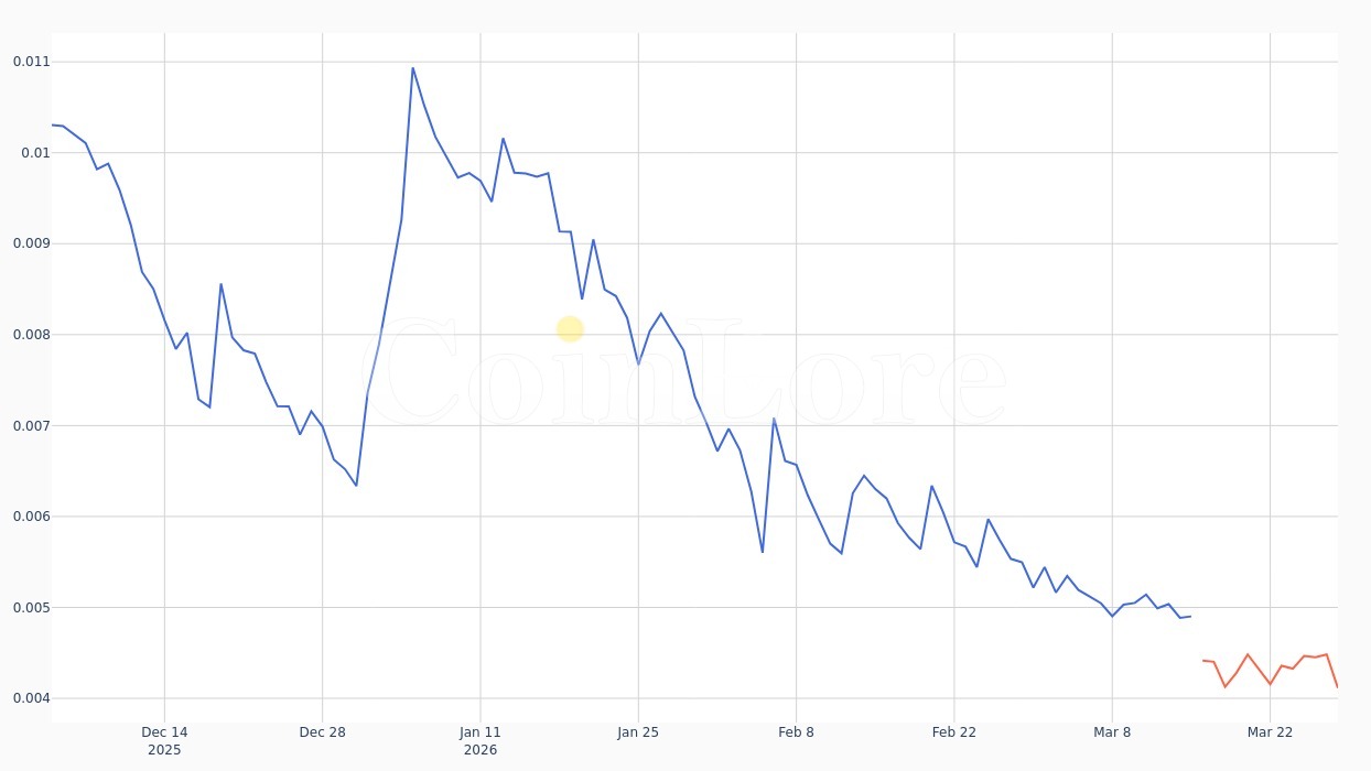 Predicción del precio a corto plazo de Stronghold Token