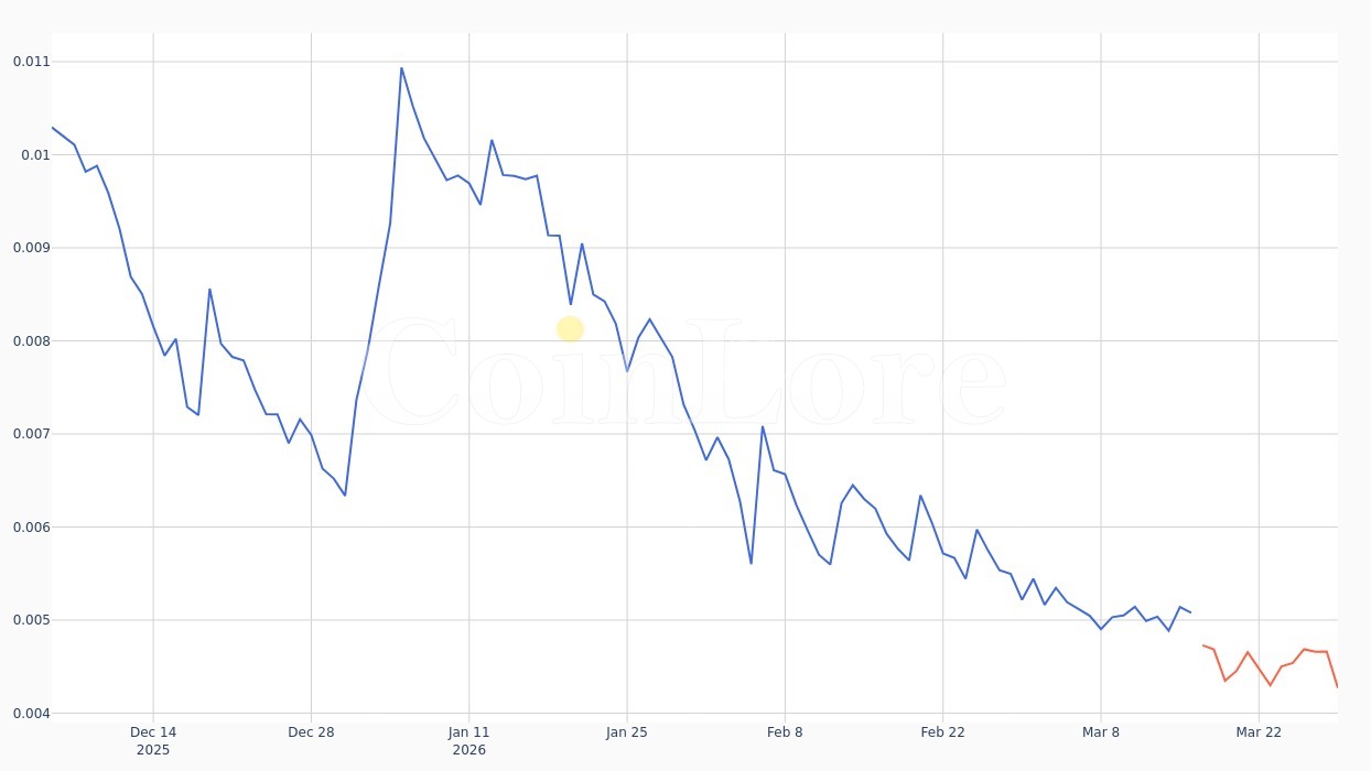 Stronghold Token краткосрочный прогноз курса