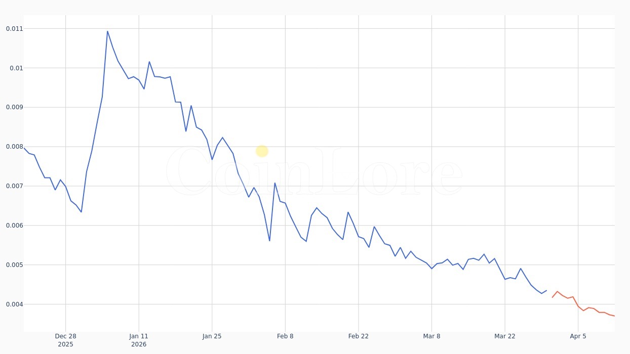 Stronghold Token kısa vadeli fiyat tahmini